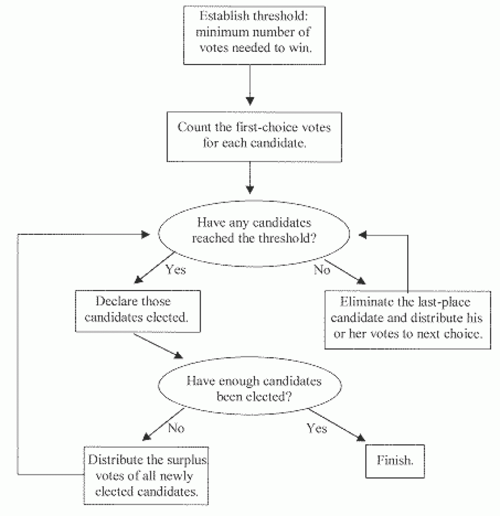 Single Transferable Vote Diagram